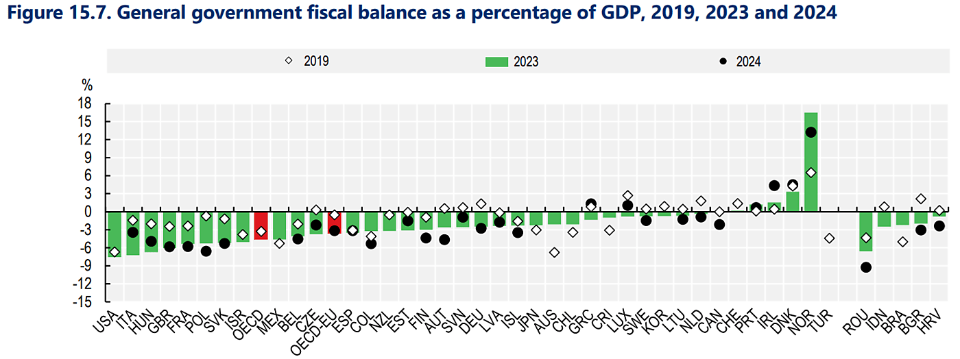 Spending and Debt in the OECD | Cato at Liberty Blog